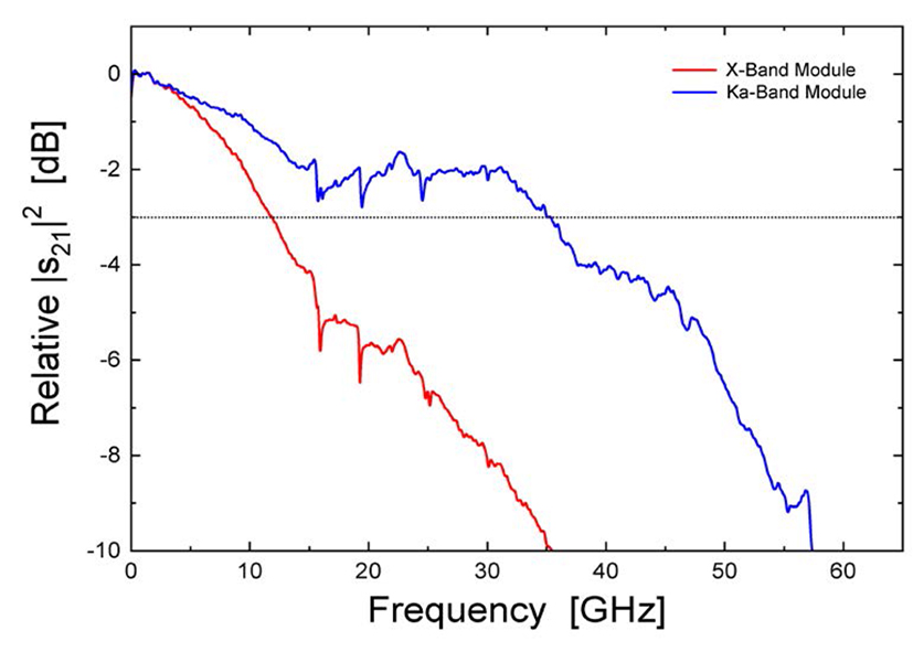 High-Power Photodetector Module