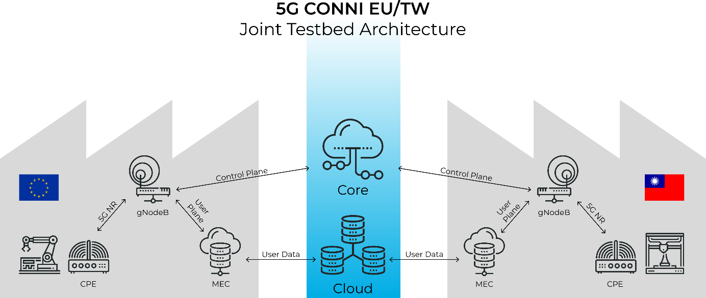Private 5G Networks for Industry 4.0: Kick-off for European-Taiwanese ...