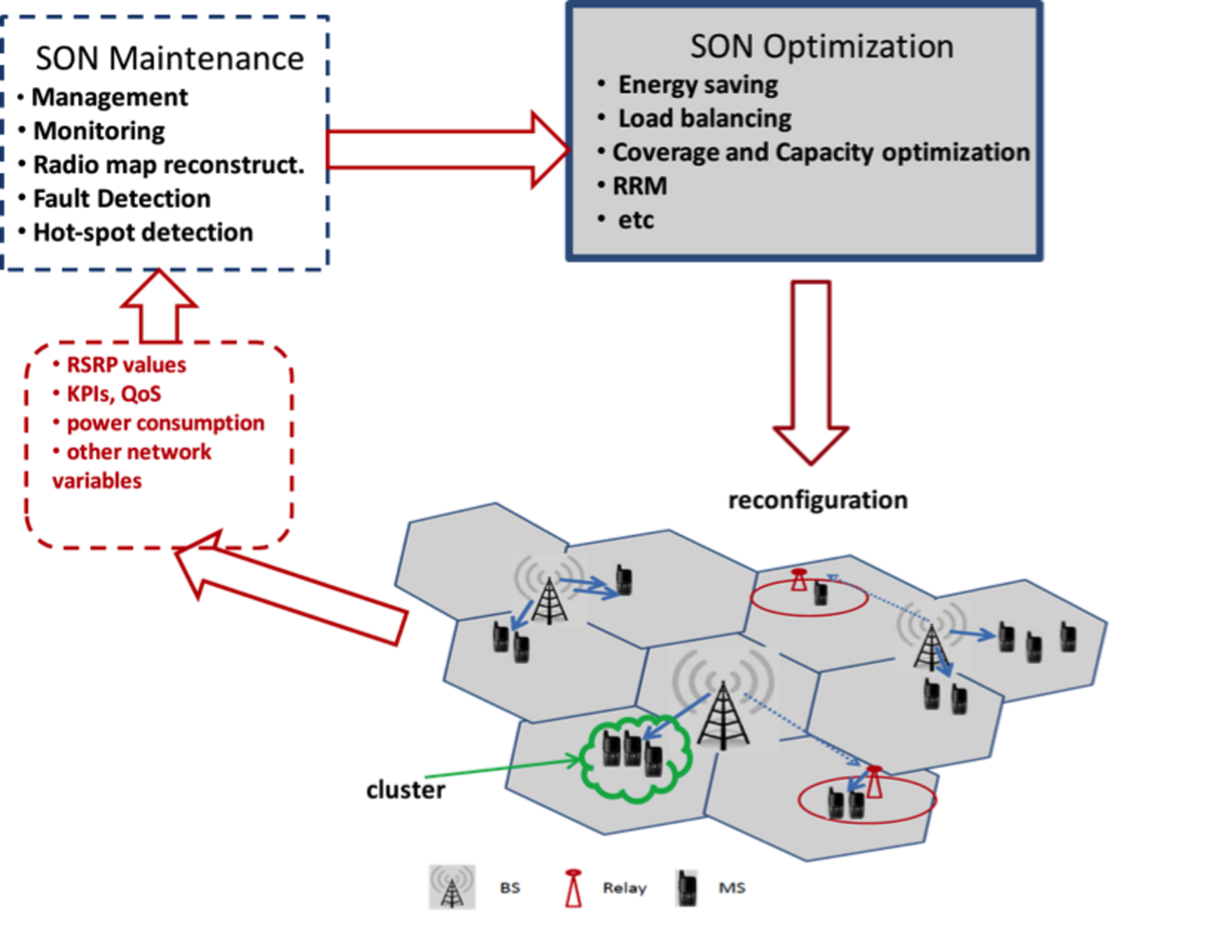 Cognitive network management/SON algorithms