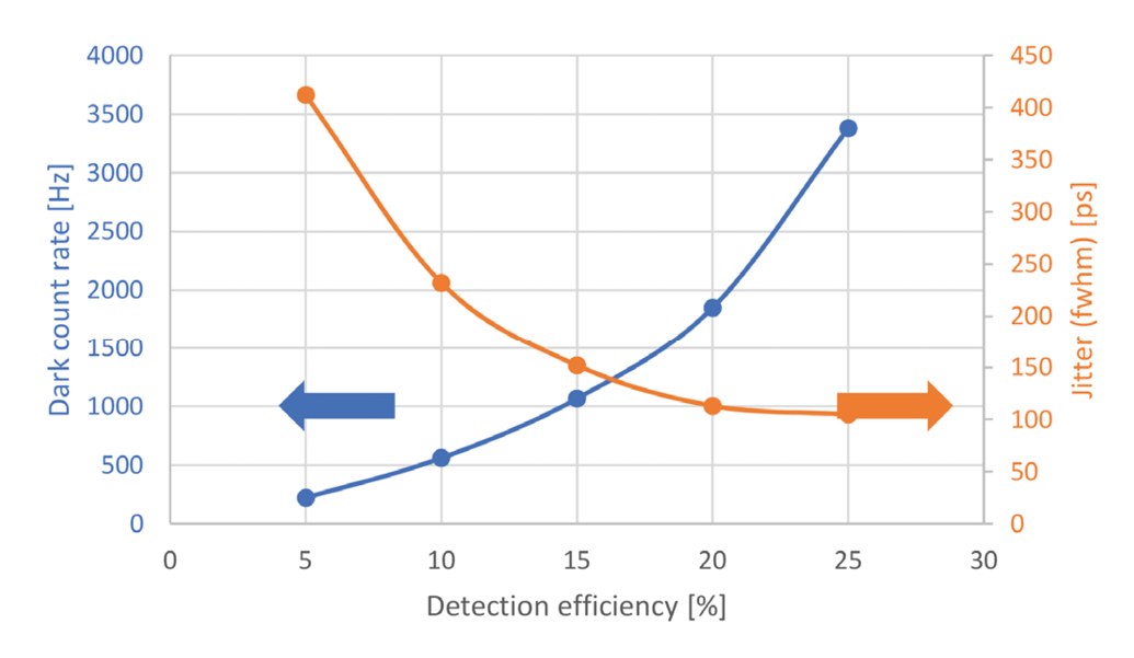 Single Photon Detection Module