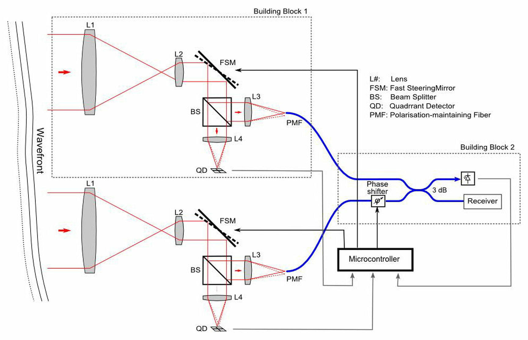 Testbed for Free-Space Optics